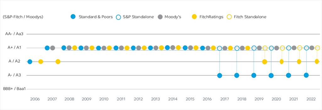 Corporate Credit Rating Scale