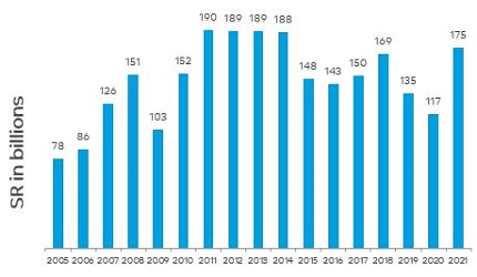SABIC - Performance and Financial Highlights